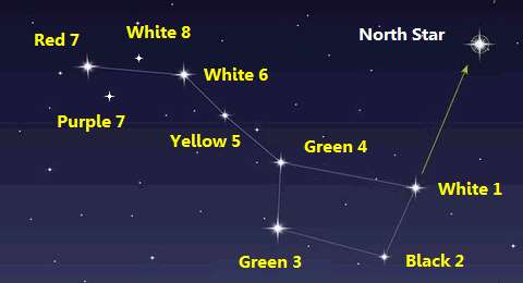 What is Feng Shui Purple-White Flying Stars? Lo Shu Magic Square